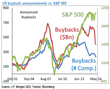 Share Buyback Announcements Plunge, Stocks Risk Getting Clocked (NYSEARCA:SPY) | Seeking Alpha