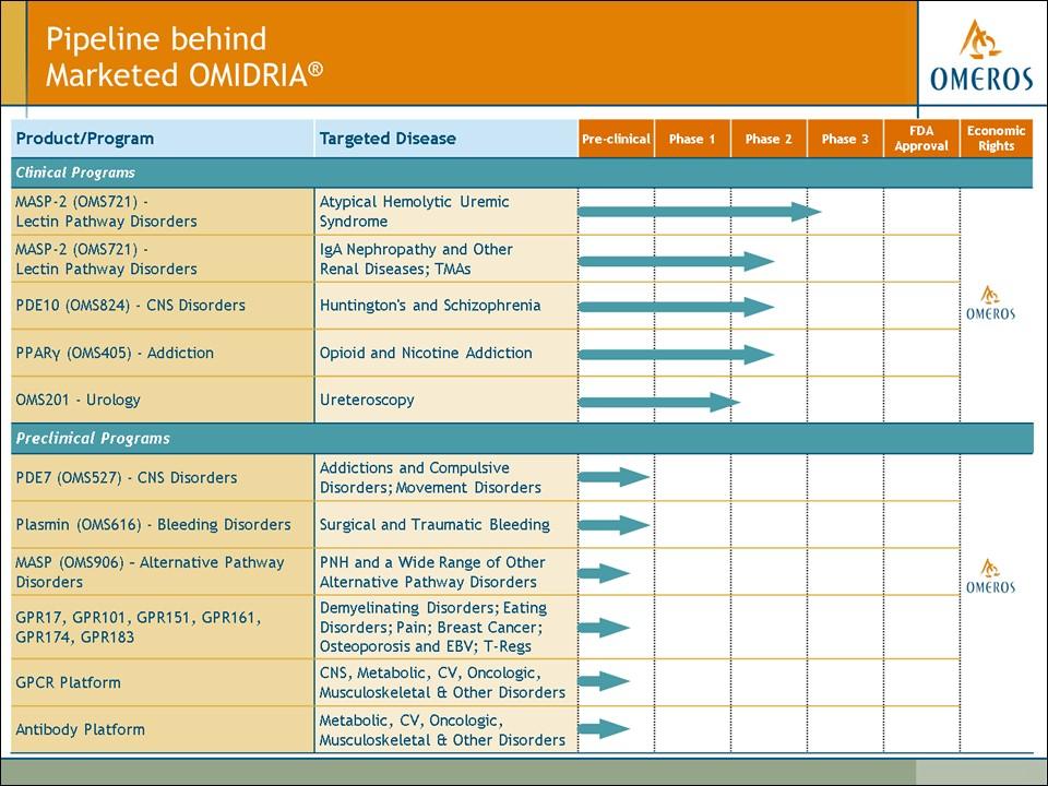Omeros: Major Upside Ahead For This Small Biotech (NASDAQ:OMER ...