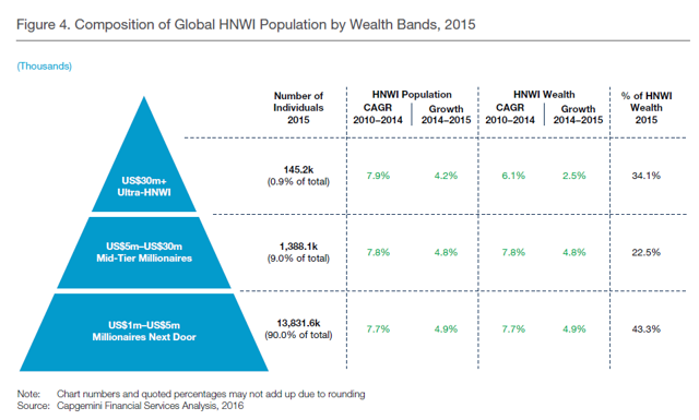 Global HNWI Wealth To Pass $100T By 2025: World Wealth Report | Seeking ...