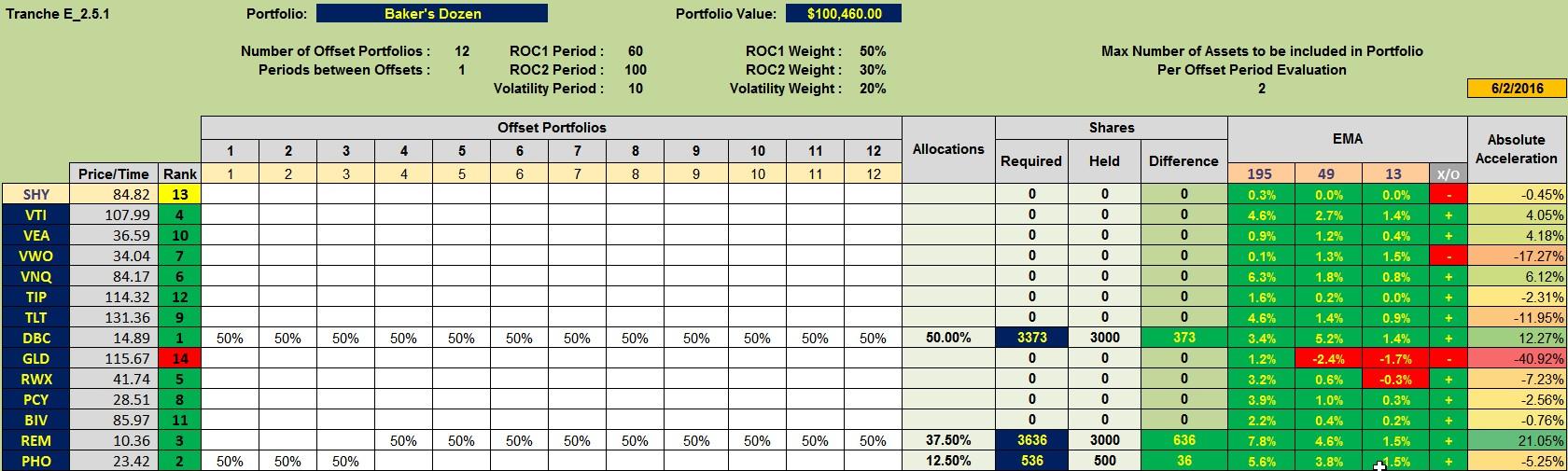 Dual Momentum Vs. Baker's Dozen Recommendations | Seeking Alpha