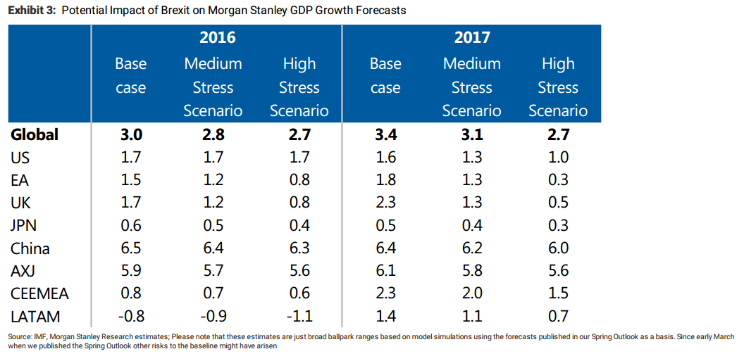 MS: Brexit Could Spark Global Recession (NYSE:GIM) | Seeking Alpha