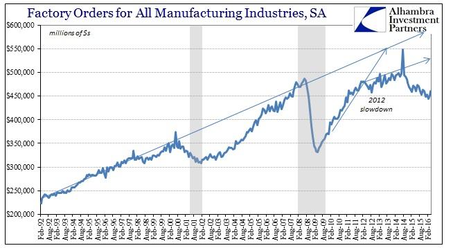 Factory Orders Get Their Revision | Seeking Alpha