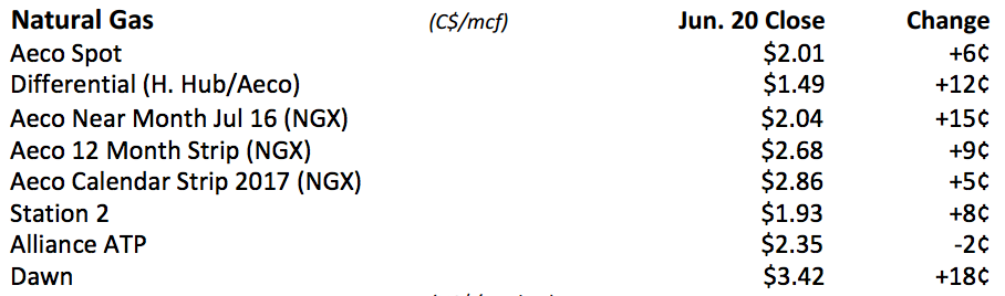 AECO Gas Goes Over C$2 - Natural Gas Daily (NYSEARCA:UNG) | Seeking Alpha
