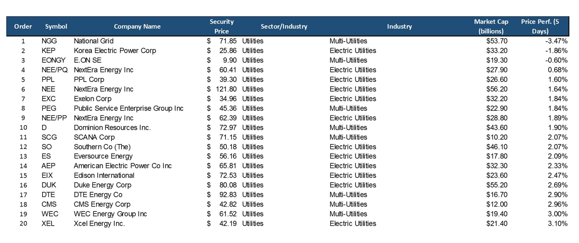 Buy On Weakness? Exploring National Grid And NextEra Energy | Seeking Alpha