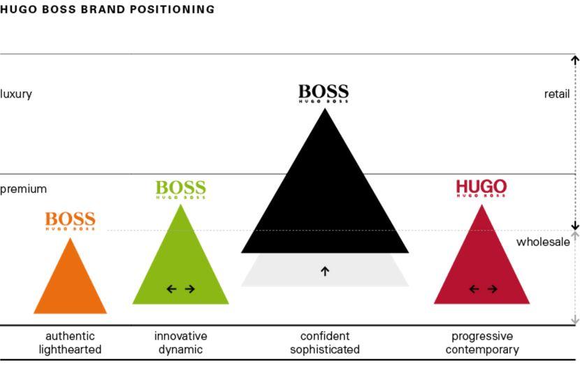 Hugo Boss: Unlevered Menswear Cash Flow For Sale (OTCMKTS:BOSSY ...
