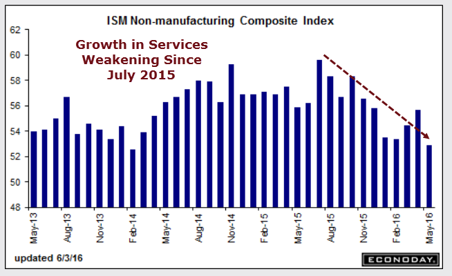 Chart Of The Day: Non-Manufacturing ISM Index Keeps On Heading Down ...