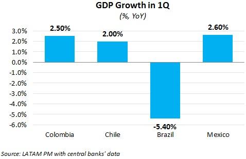 Latin America's Uneven Q1 2016 GDP Growth | Seeking Alpha