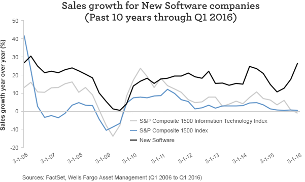 3 Trends To Watch As The Tech Sector Evolves | Seeking Alpha