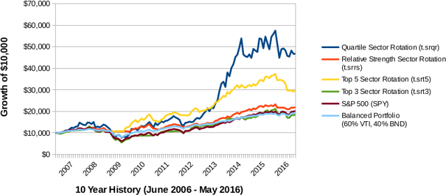 4 Sector Rotation Portfolios: 3 Winning Ideas And 1 You Must Avoid ...