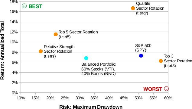 4 Sector Rotation Portfolios: 3 Winning Ideas And 1 You Must Avoid ...