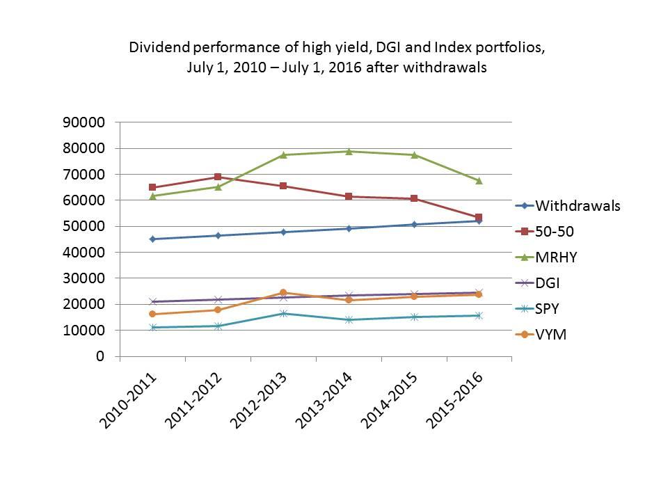High Yield Vs. DGI Vs. Index Funds: What Actually Works Best For ...