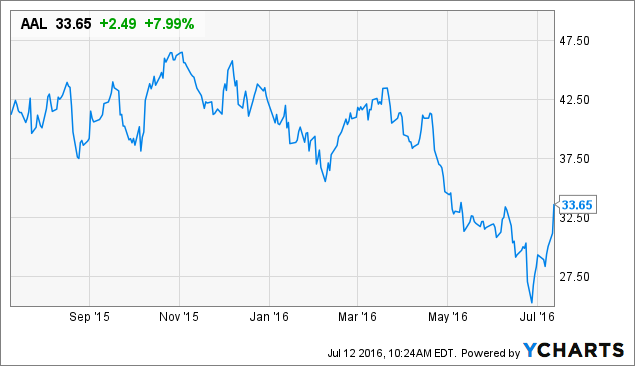 American Airlines Bull Thesis Still Intact Nasdaq Aal Seeking Alpha