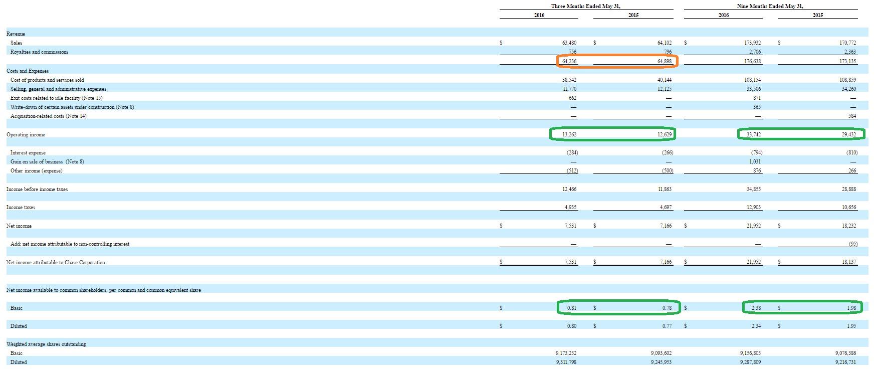 Chase Corp Has A Net Cash Position And A High Single-Digit Free Cash ...