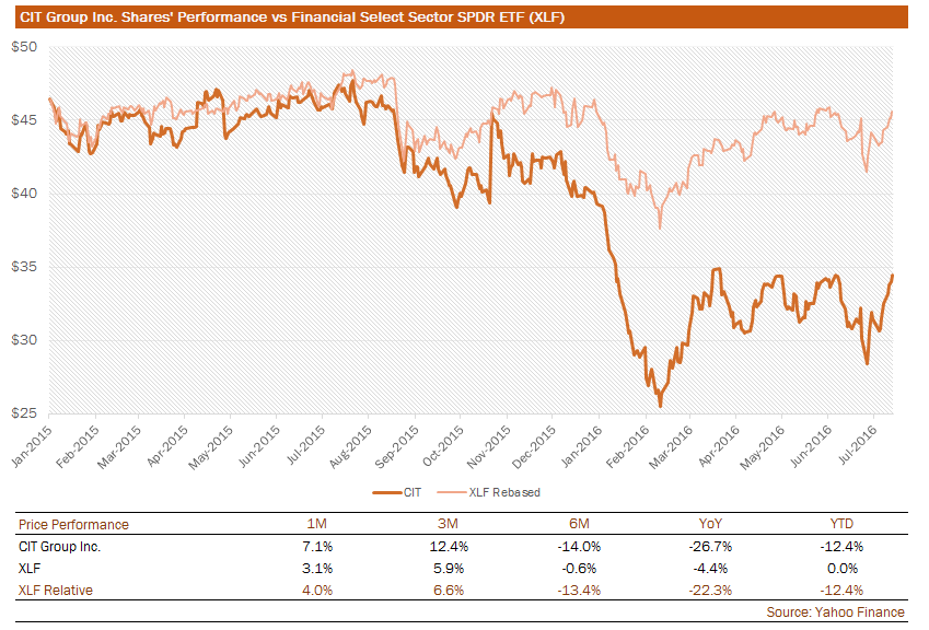 CIT Group: An Unloved Value Play (NASDAQ:FCNCA) | Seeking Alpha