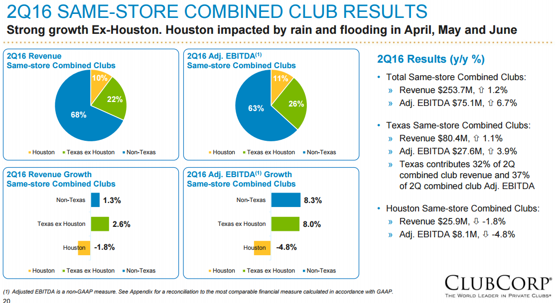 ClubCorp: A Weak Quarter Doesn't (Totally) Wipe Out The Bull Case (NYSE ...