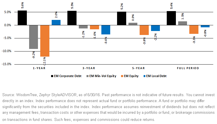 Constructing A Lower Volatility Emerging Market Portfolio Seeking Alpha