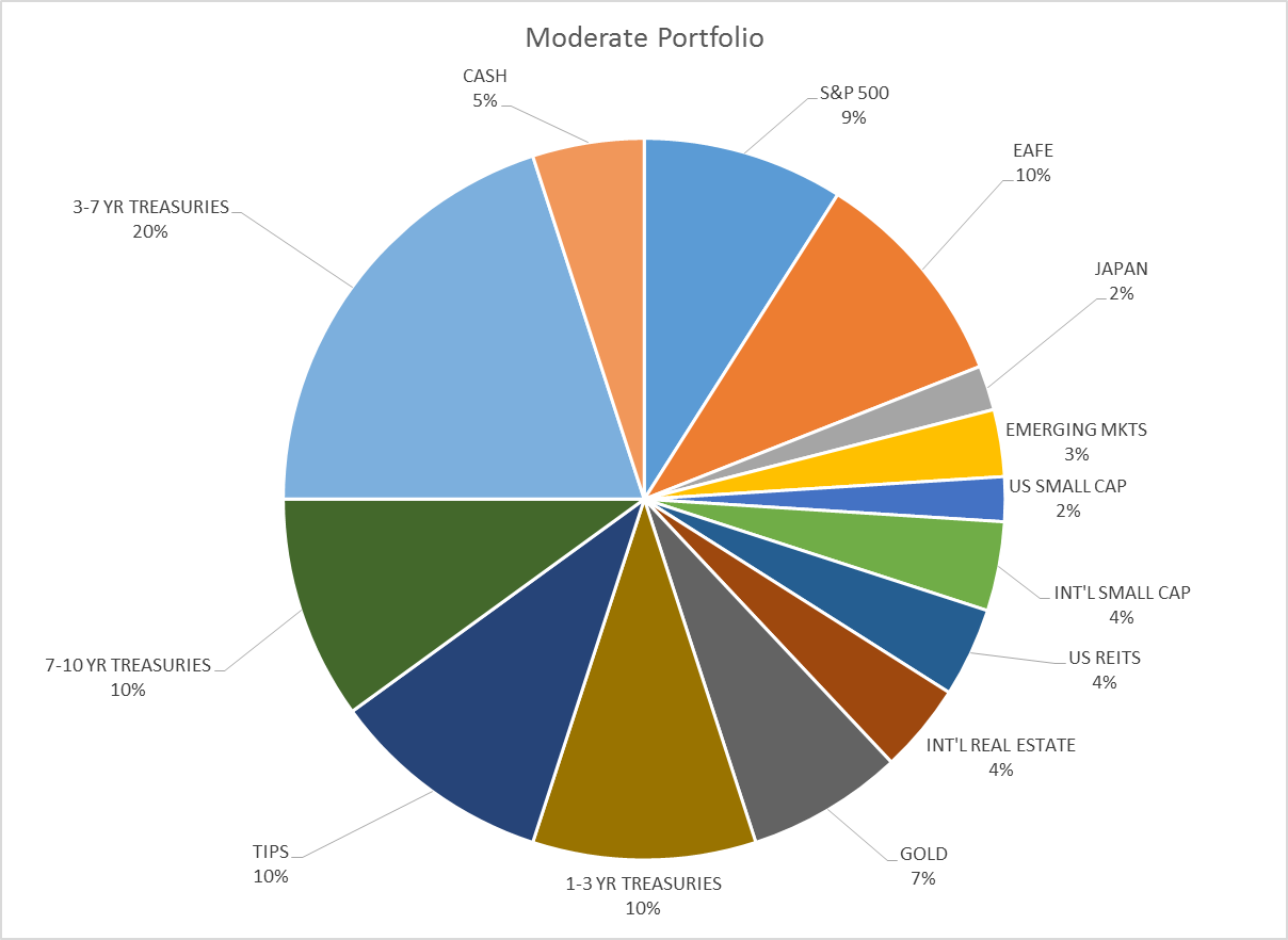 Global Asset Allocation Update (NYSEARCA:RINF) | Seeking Alpha