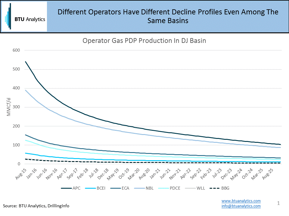 Not All DJ Basin Natural Gas PDP Is The Same (NYSEARCA:BOIL) | Seeking ...