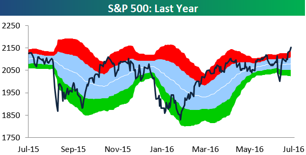 S&P 500 Sector Trading Range Charts (NYSEARCA:SPY) | Seeking Alpha
