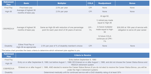 A Military Retirement Plan: Pension And Dividends | Seeking Alpha