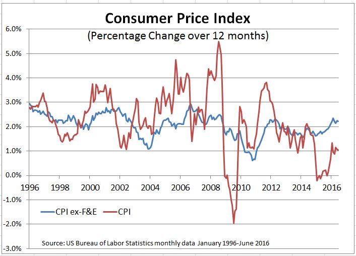 Remember Inflation | Seeking Alpha