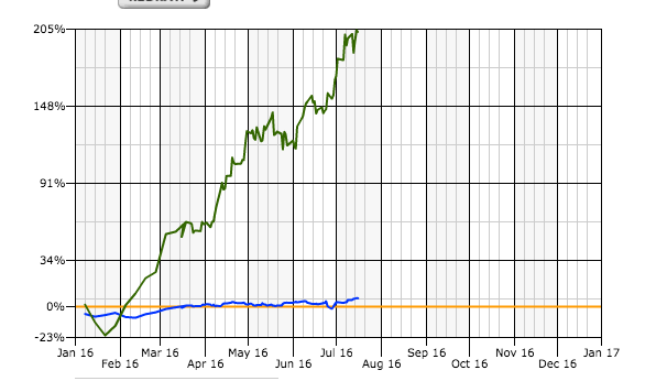 Argonaut Gold Stock Etrade Margin Rules – One stop solutions for Web ...