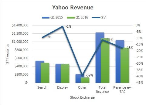 Yahoo: Q2 Revenue Will Likely Decline Again (NASDAQ:AABA-DEFUNCT-546) | Seeking Alpha