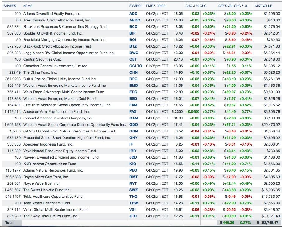 Update For CEF Basket Strategy As Of 7/18/16 | Seeking Alpha