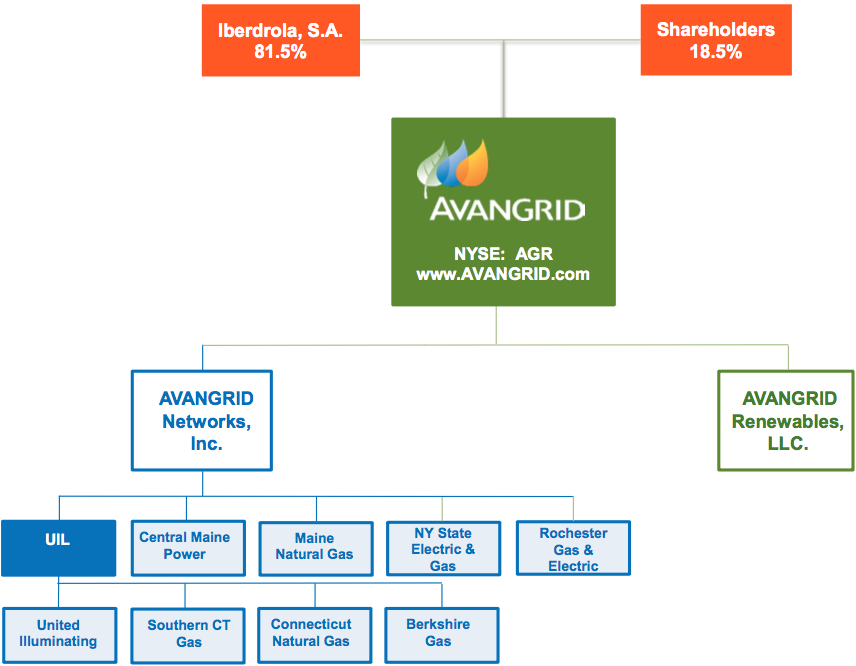 Clean Utility Avangrid Added To Retirement Portfolio (NYSE:AGR-DEFUNCT ...