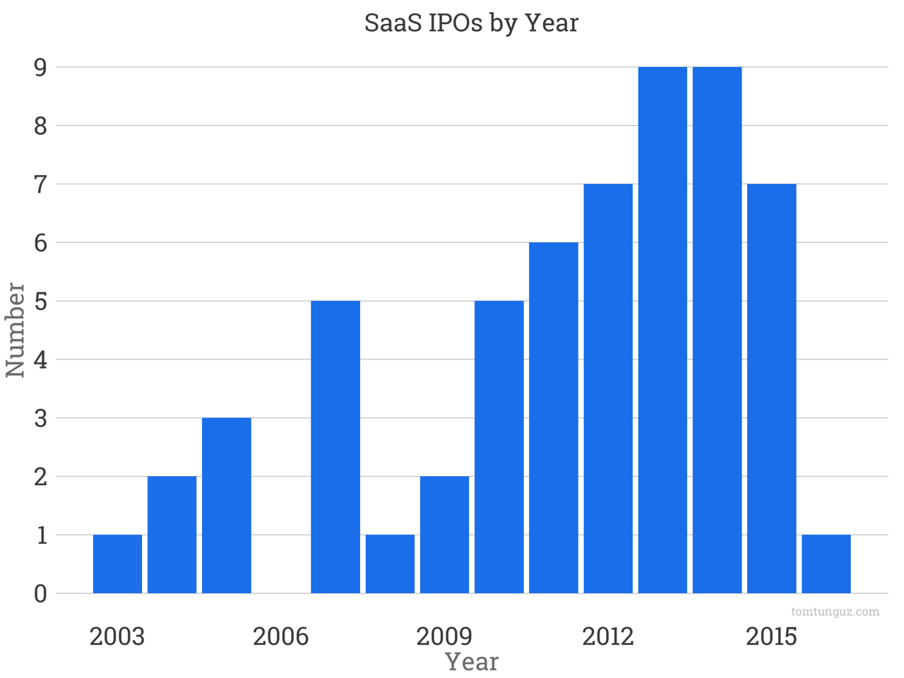 How Healthy Is The SaaS IPO Market? | Seeking Alpha