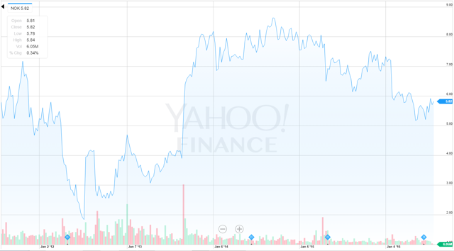Nokia Investors Have A Long Road Ahead (Value Analysis) (NYSE:NOK ...