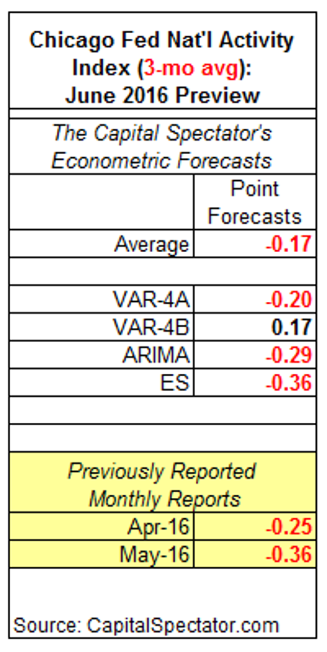 Chicago Fed Nat'l Activity Index: June 2016 Preview (NYSEARCA:RINF ...