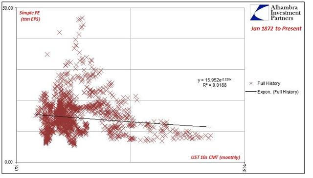 Bring Back The 'Fed Model' For Stocks? Nope (NASDAQ:IEF) | Seeking Alpha