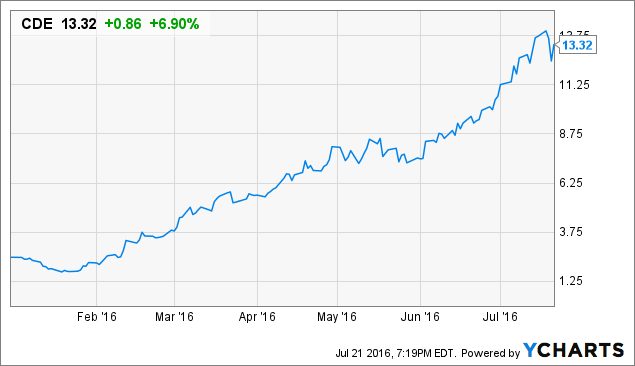 Coeur Mining: There Are Better Silver Plays (NYSE:CDE) | Seeking Alpha
