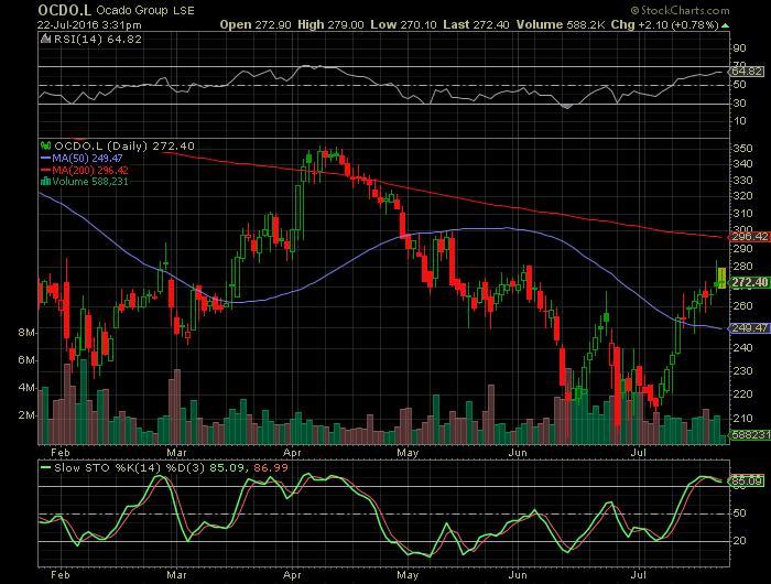 Ocado: Overvalued, Overbought (OTCMKTS:OCDGF) | Seeking Alpha