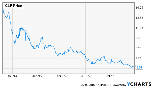 Cliffs' Board Has Revised The Capital Allocation Policy By $500 Million ...