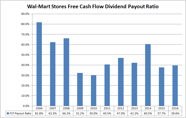 Wal-Mart Stores Is A Rare Deal On Sale In A Toppy Market (NYSE:WMT ...