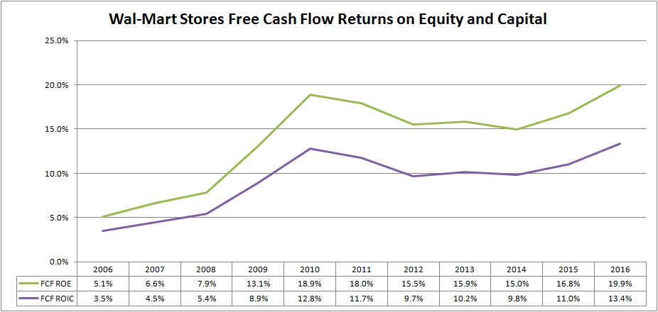 Wal-Mart Stores Is A Rare Deal On Sale In A Toppy Market (NYSE:WMT ...