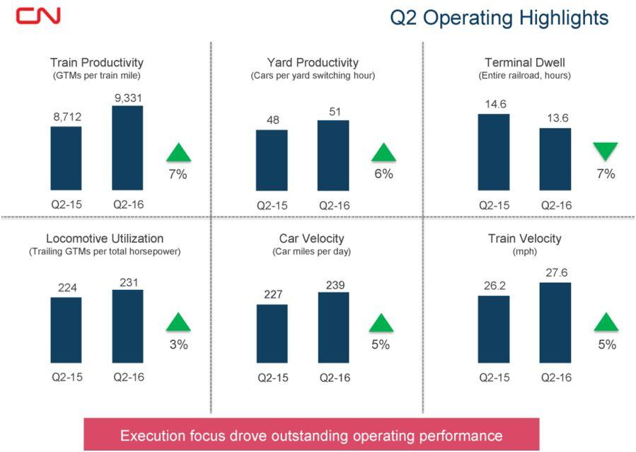 Canadian National Railway: Solid Performance Though Volumes Down (NYSE ...