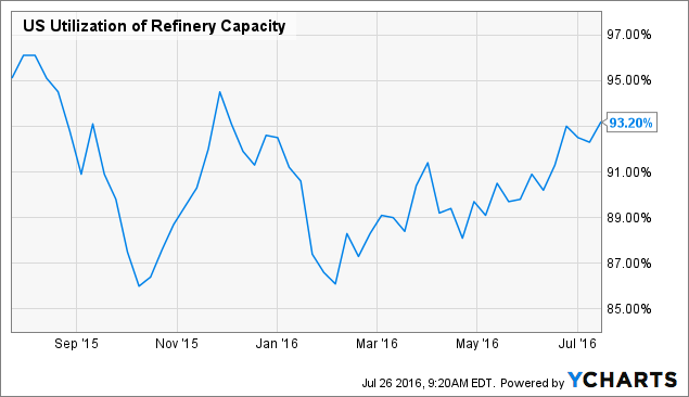 Refining Margins Are Collapsing, Crude Prices Will Follow (NYSEARCA:USO ...