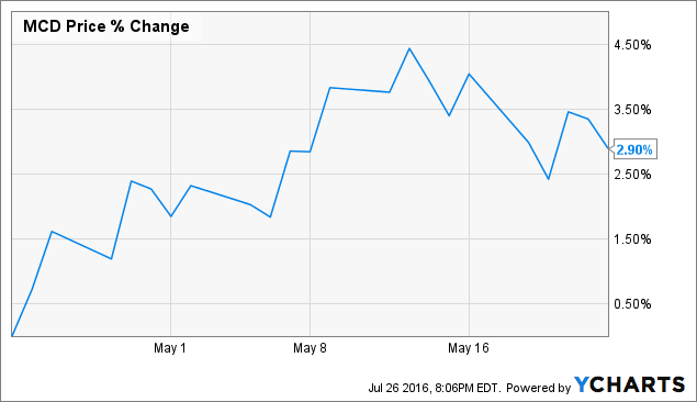 McDonald's: Buying Opportunity? (NYSE:MCD) | Seeking Alpha