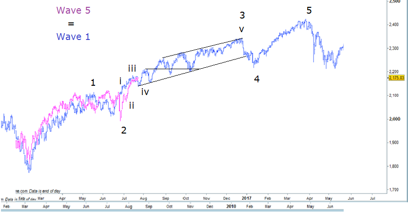 Equity Cycles And Trends: A Complete Review (NYSEARCA:SPY) | Seeking Alpha