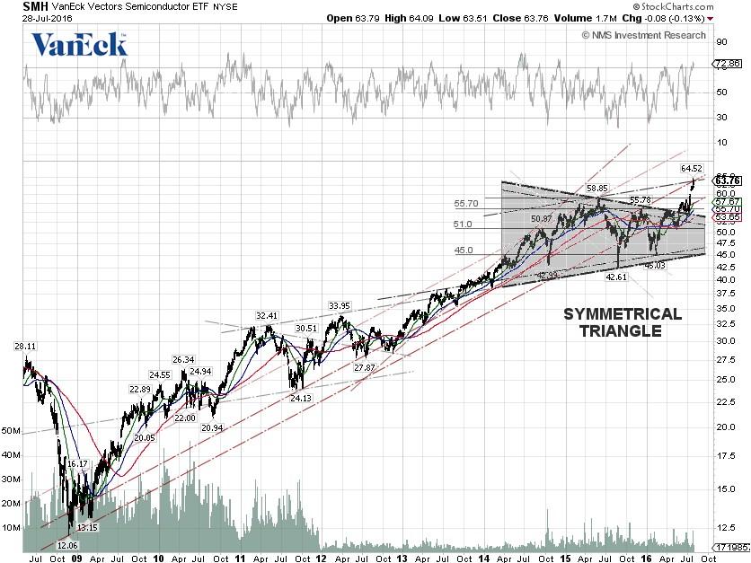 Semiconductor ETF Facing Major Headwinds As U.S. Recession Looms ...