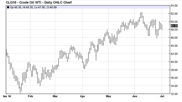 Are 3-Way Collars Choking Your Oil Company? (NYSEARCA:USO) | Seeking Alpha