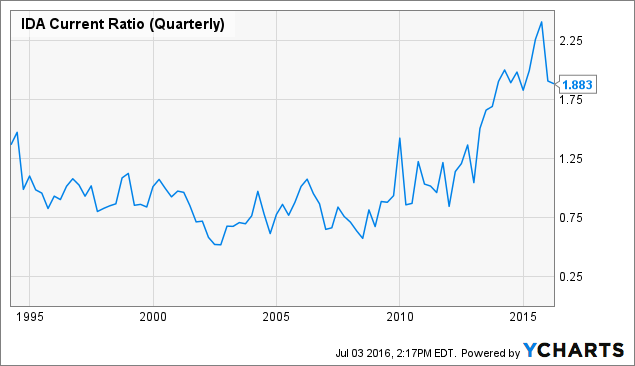 IDACORP's Share Price Has Become Disconnected From Its Earnings ...