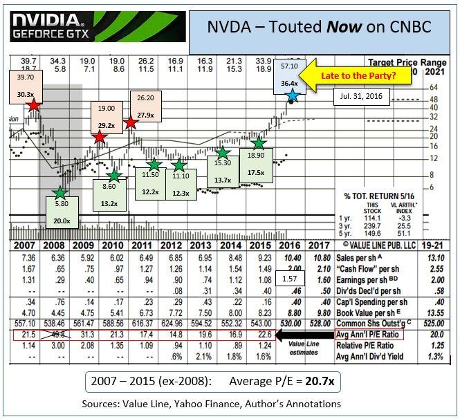 Nvidia And CNBC: Dangerous Combination (NASDAQ:NVDA) | Seeking Alpha