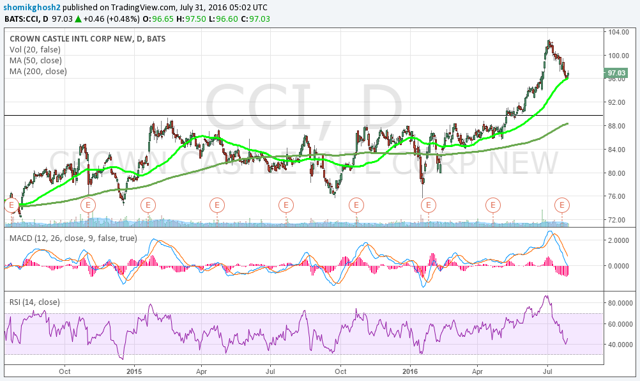 Crown Castle International - Technicals, Industry Tailwinds, And Long ...