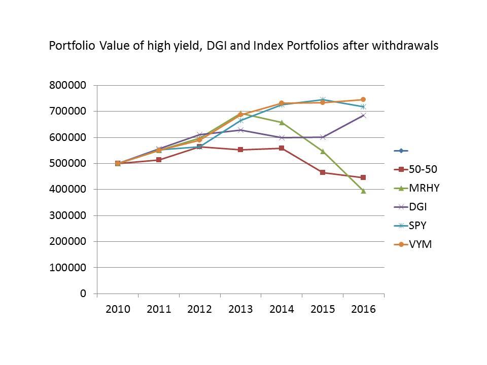 High Yield Vs. DGI Vs. Index Funds: What Actually Works Best For ...