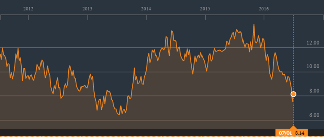 Is It Time To Bottom Fish Telecom Italia? (OTCMKTS:TIIAY) | Seeking Alpha