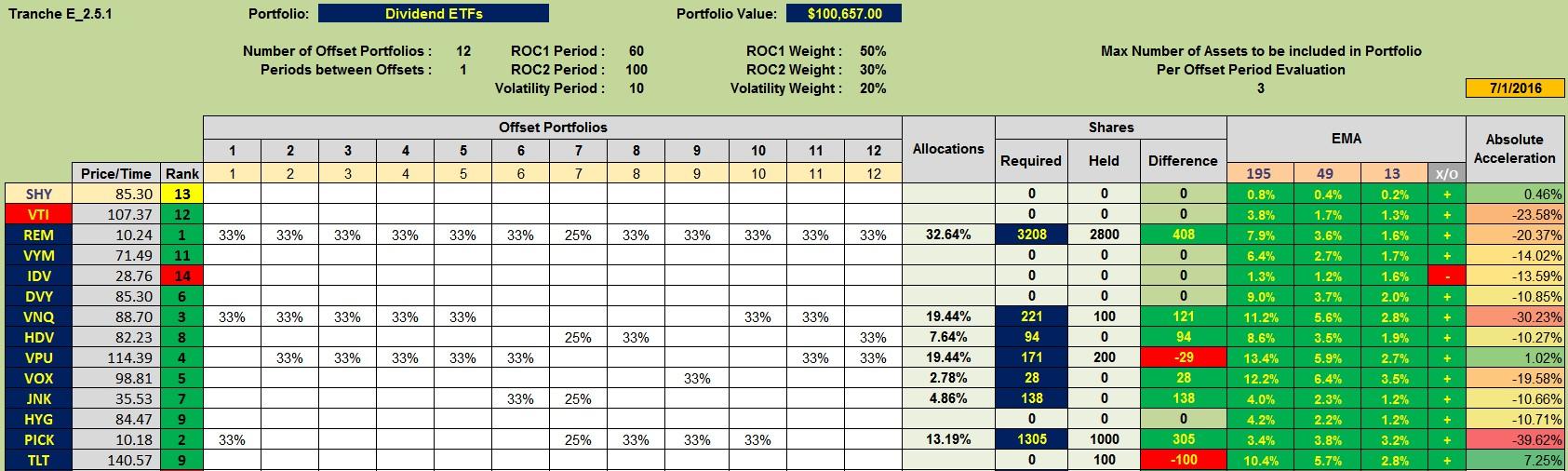 Managing Momentum Portfolio Using Diversification Through Dividend ETFs ...